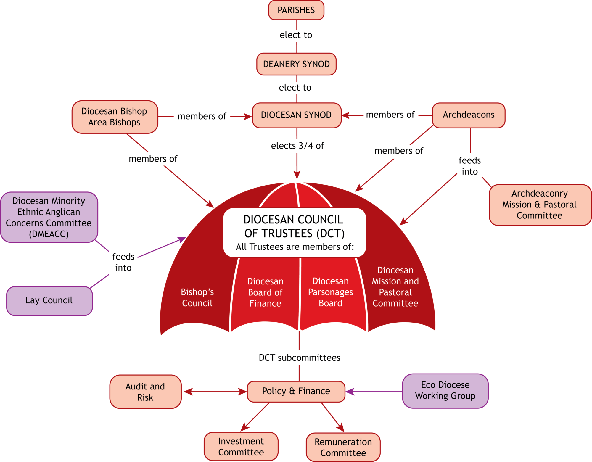 Governance and Synods - The Diocese of Southwark